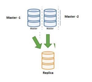 MySQL Multi-Source Replication – GTID Based Sources - DBsGuru