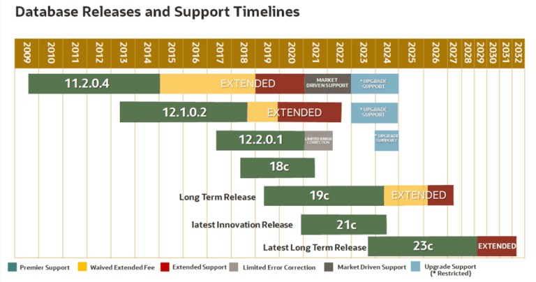 Oracle Critical Database Patch ID for January 2025 along with enabled ...